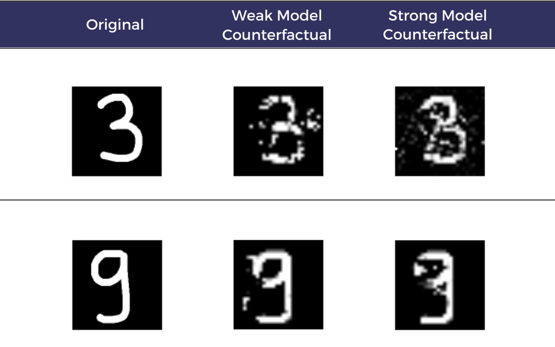 Using Counterfactuals To Overcome Data Bias & Increase Model Fairness ...